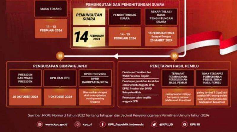RRI.co.id - Kampanye Usai, Ini Tahapan Pemilu 2024 Selanjutnya RRI.co.id - Kampanye Usai, Ini Tahapan Pemilu 2024 Selanjutnya